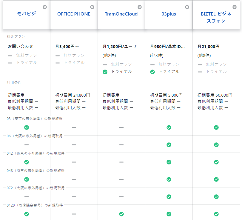 FAX機能があるおすすめクラウドPBX8選！使い方・注意点も解説｜PRONIアイミツ SaaS