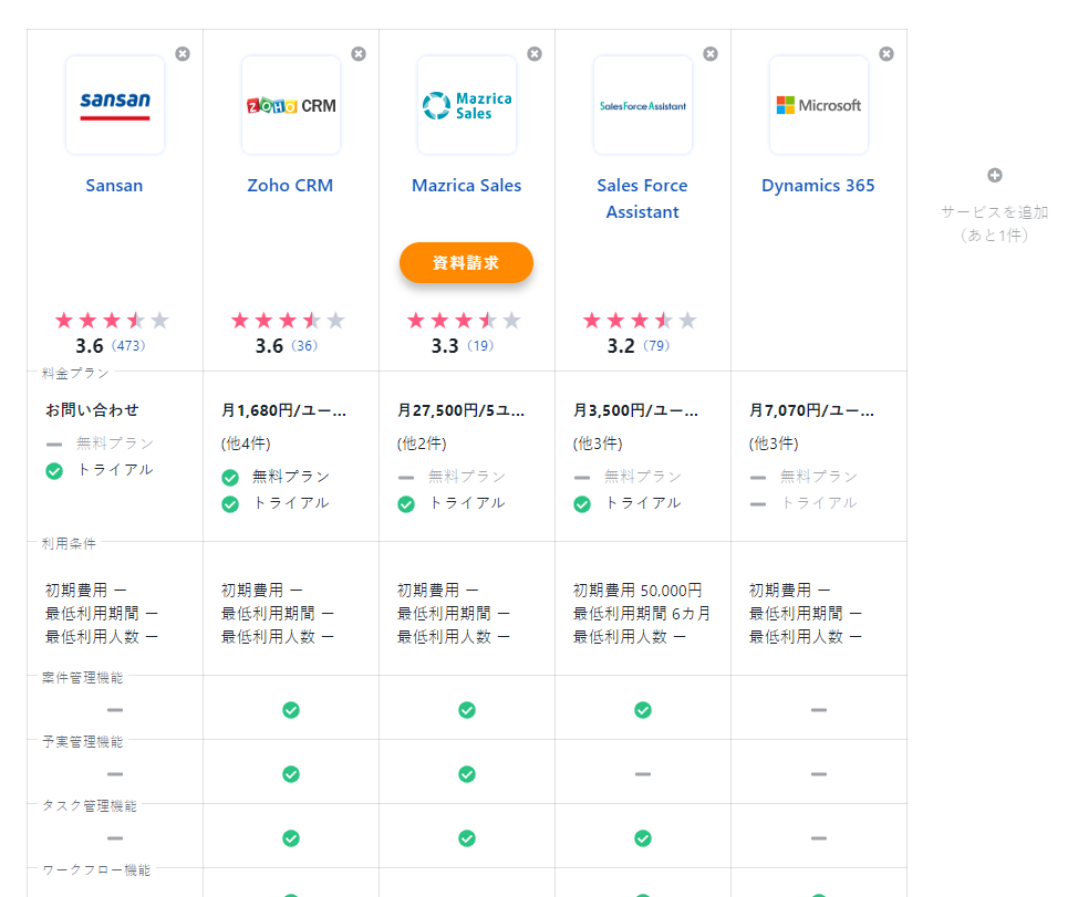 AI（人工知能）対応のSFAおすすめ9選【2025年最新】｜PRONIアイミツ SaaS