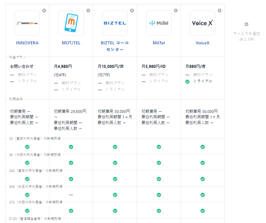 【2024年最新】コールセンター向けクラウドPBXおすすめ6選｜PRONIアイミツ SaaS