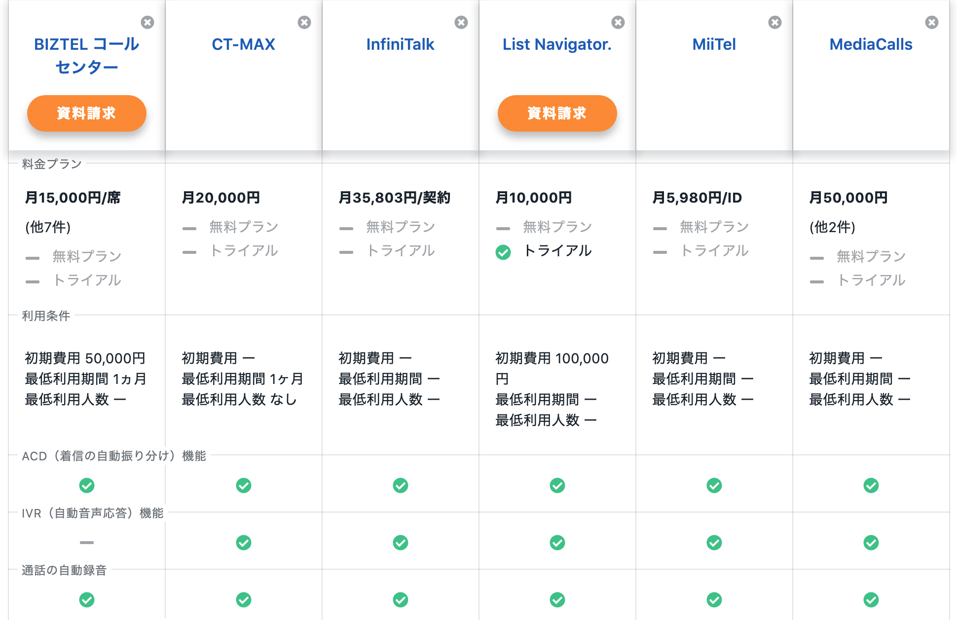アウトバウンド向けおすすめCTIシステム6選【2024年最新】｜PRONIアイミツ SaaS