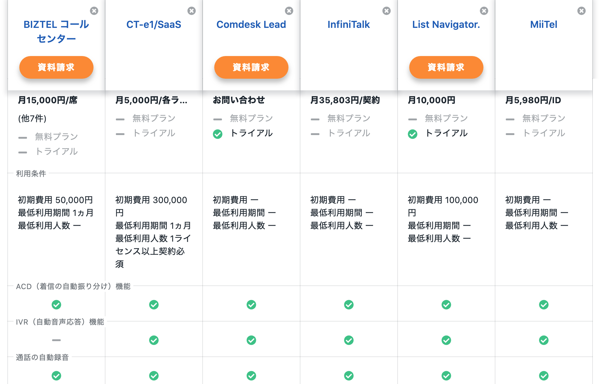 小規模企業におすすめのCTIシステム6選【2024年最新】｜PRONIアイミツ SaaS