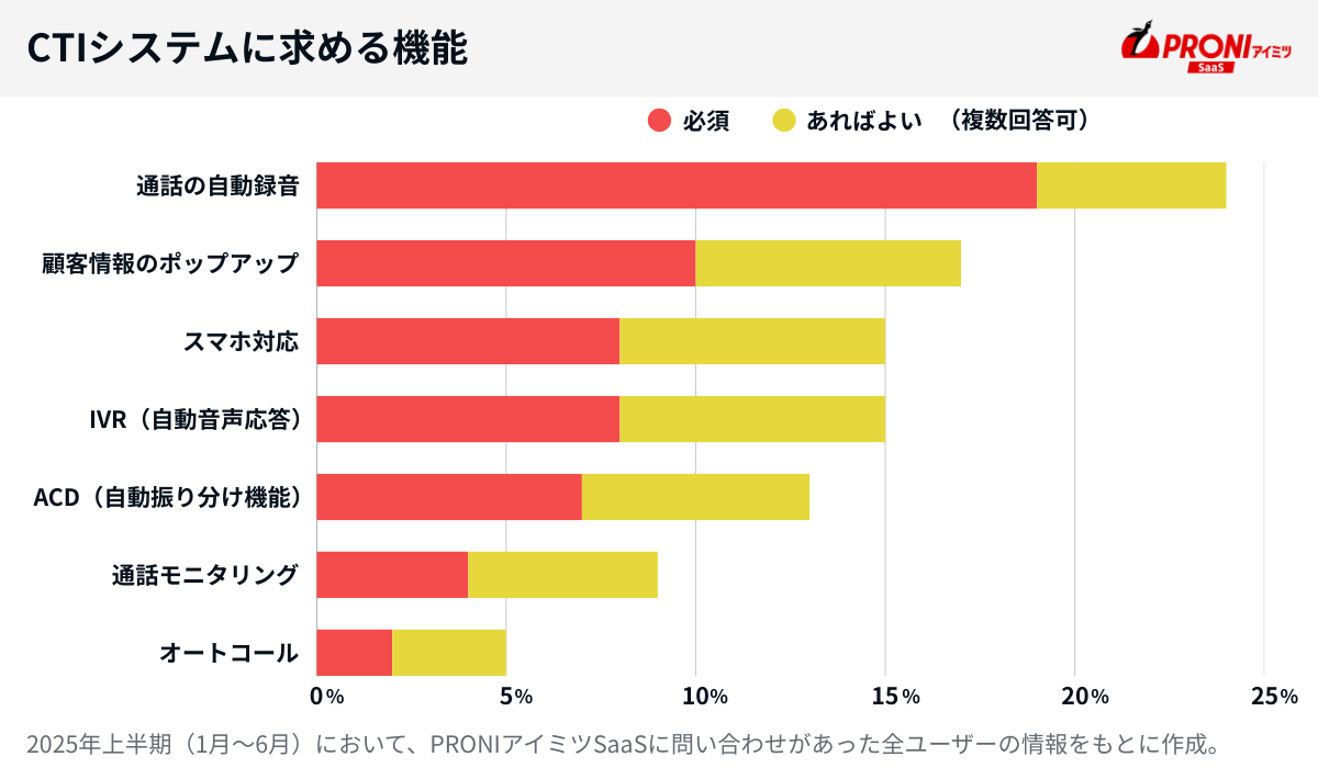 着信時に顧客情報を表示するポップアップとは？おすすめCTIも紹介｜PRONIアイミツ SaaS