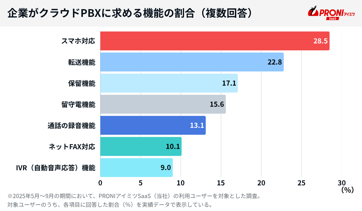 Teams連携で内線も使えるクラウドPBXを比較【2025年最新】｜PRONIアイミツ SaaS